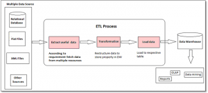 ETL Process (Extract Transform Load)