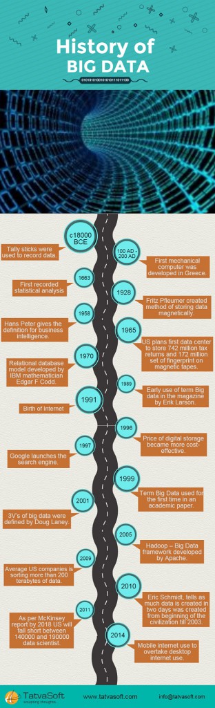 History of Big Data – Infographic Presentation