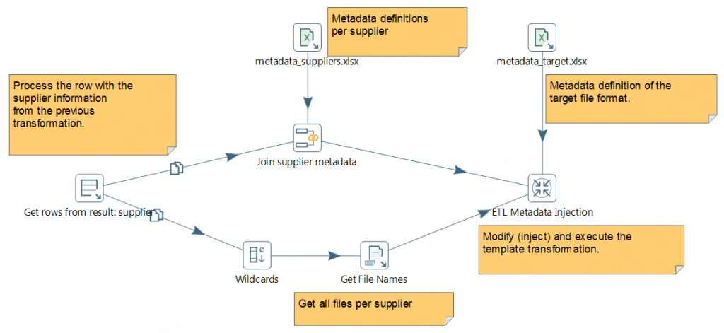 Metadata Injection Using Pentaho Tatvasoft Blog