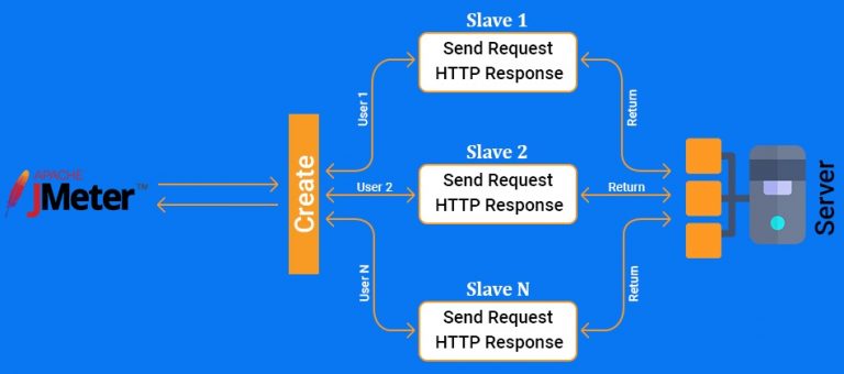How To Do Distributed Load Testing Using Apache Jmeter Tatvasoft Blog