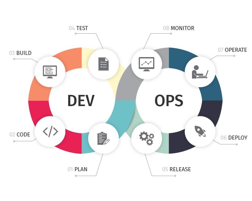 DevOps accelerates Integration & Delivery DevOps accelerates Integration & Delivery