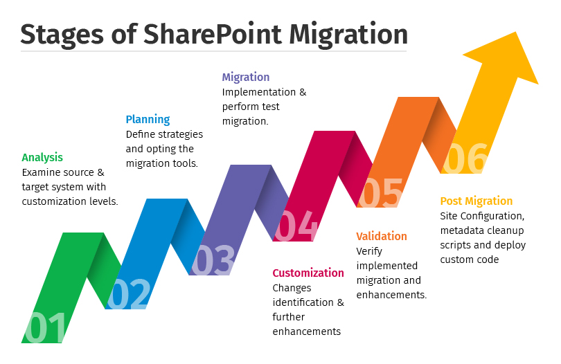Migrating to SharePoint Online from SharePoint On-Premise - TatvaSoft Blog Migrating to SharePoint Online from SharePoint On-Premise - TatvaSoft Blog