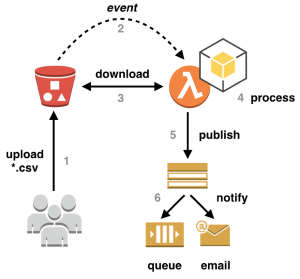 Is AWS Lambda a Server-Side Component? - TatvaSoft Blog