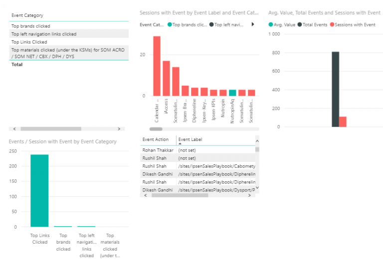 Power BI + Google Analytics = Power Analytics - TatvaSoft Blog