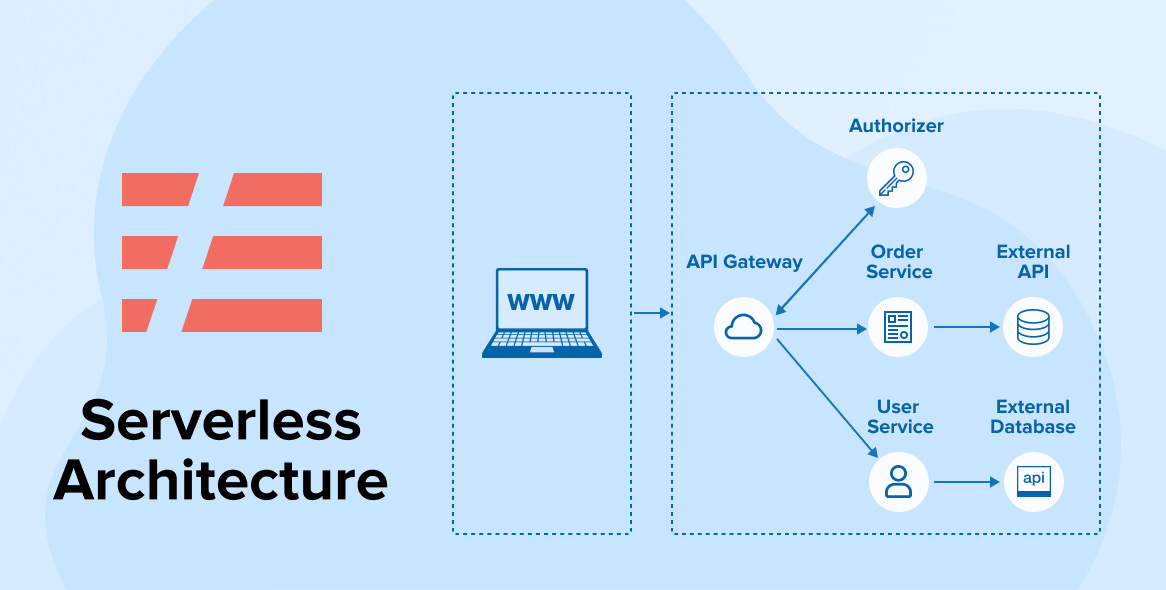 Serverless: An Emerging Software Architecture - TatvaSoft Blog Serverless: An Emerging Software Architecture - TatvaSoft Blog