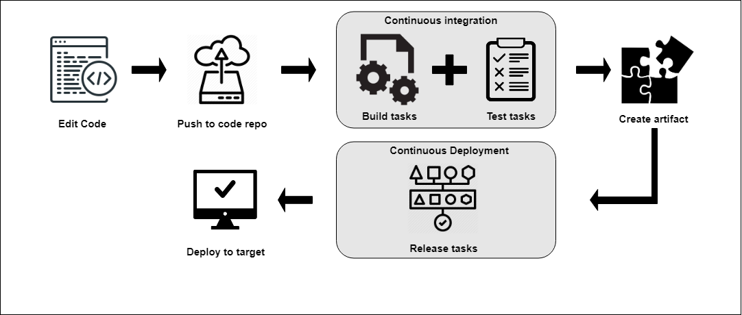 Introduction of Azure DevOps Pipelines - TatvaSoft Blog Introduction of Azure DevOps Pipelines - TatvaSoft Blog