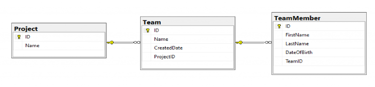 What are ORMs and How does It Work? - TatvaSoft Blog