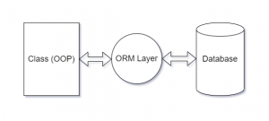 What are ORMs and How does it work?