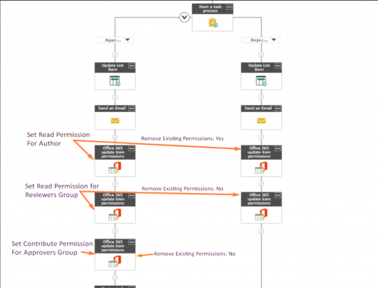 Nintex Workflow Automation: How to Create a Workflow using Nintex for Office 365? - TatvaSoft Blog