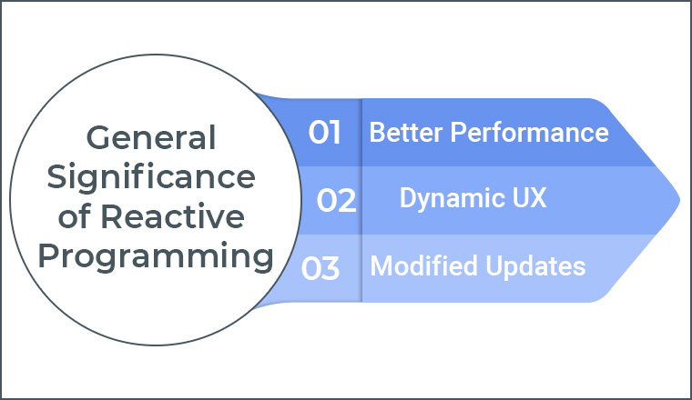 Why Do We Need Java Reactive Programming Tatvasoft Blog