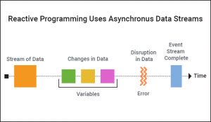 Why Do We Need Java Reactive Programming? - TatvaSoft Blog