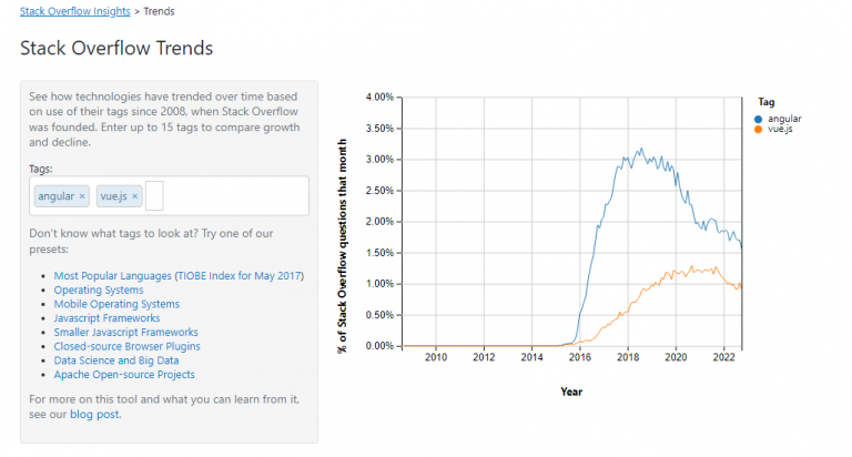 Vue vs Angular: Which Framework to Choose? - TatvaSoft Blog