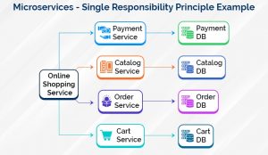 Microservices Best Practices - TatvaSoft Blog