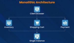 Monolithic vs Microservices Architecture - TatvaSoft Blog