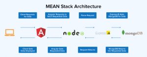 MEAN Stack vs MERN Stack: Which Stack to Choose? - TatvaSoft Blog