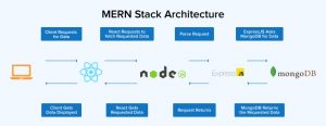 MEAN Stack vs MERN Stack: Which Stack to Choose? - TatvaSoft Blog