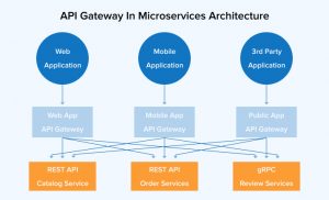 Microservices Best Practices - TatvaSoft Blog