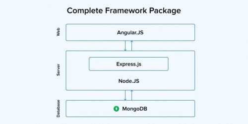 Vue Vs Angular Which Framework To Choose Tatvasoft Blog