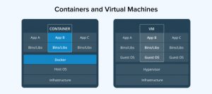 ASP.NET Core and Docker - TatvaSoft Blog