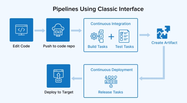 Introduction of Azure DevOps Pipelines - TatvaSoft Blog