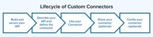 Custom Connector with Power Automate (MS Flow) - TatvaSoft Blog