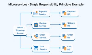Microservices Best Practices - TatvaSoft Blog