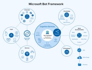 Collaboration of Bot Framework into Microsoft Team - TatvaSoft Blog