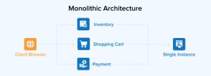 Monolithic vs Microservices Architecture - TatvaSoft Blog