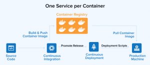 Monolithic vs Microservices Architecture - TatvaSoft Blog