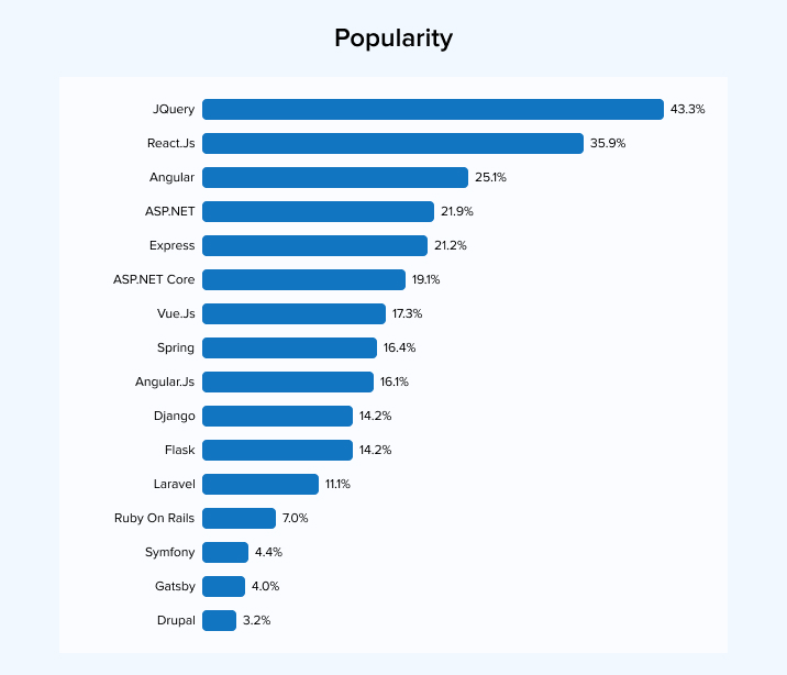 Angular Vs React Vs Vue Which One To Choose Tatvasoft Blog 