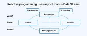 Why Do We Need Java Reactive Programming? - TatvaSoft Blog