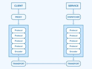 Custom Authentication and Authorization in WCF - TatvaSoft Blog