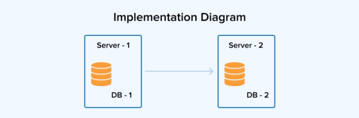 How to Configure Database Mirroring for SQL Server - TatvaSoft Blog