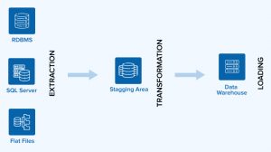 ETL Process (Extract Transform Load) - TatvaSoft Blog