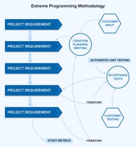 Top 12 Software Development Methodologies - TatvaSoft Blog