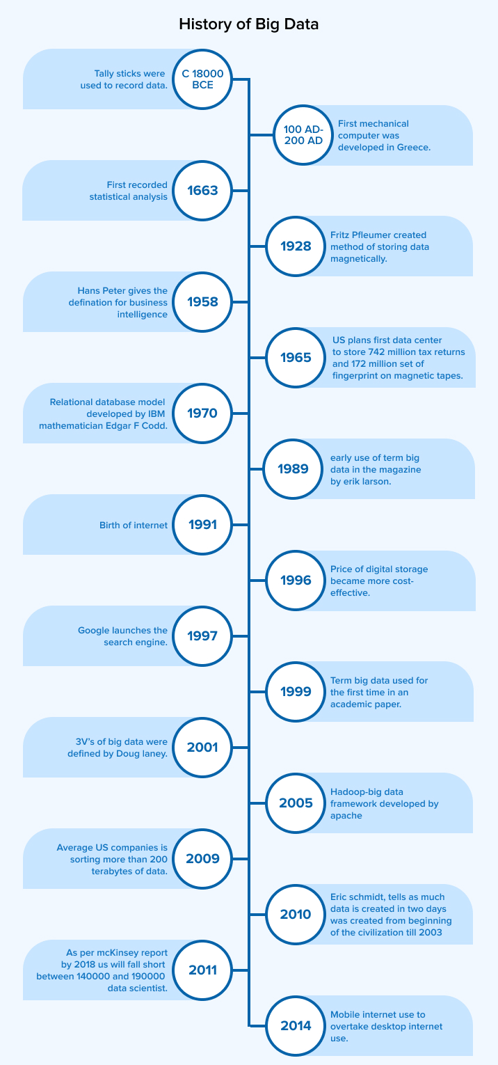 History of Big Data – Infographic Presentation