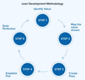 Top 12 Software Development Methodologies - TatvaSoft Blog