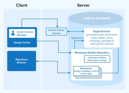 OWB Architecture and Designing Source and Targeted Database - TatvaSoft ...