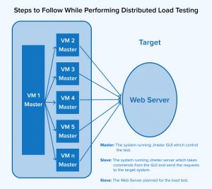 How to do Distributed Load Testing using Apache jMeter - TatvaSoft Blog