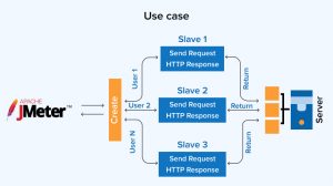 How to do Distributed Load Testing using Apache jMeter - TatvaSoft Blog