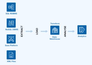 ETL Process (Extract Transform Load) - TatvaSoft Blog