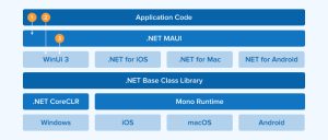 Introduction to .NET MAUI - TatvaSoft Blog