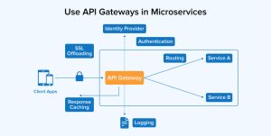 Building Microservices Architecture Design on Azure - TatvaSoft Blog