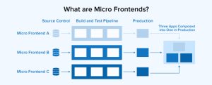 A Complete Guide to React Micro Frontend - TatvaSoft Blog