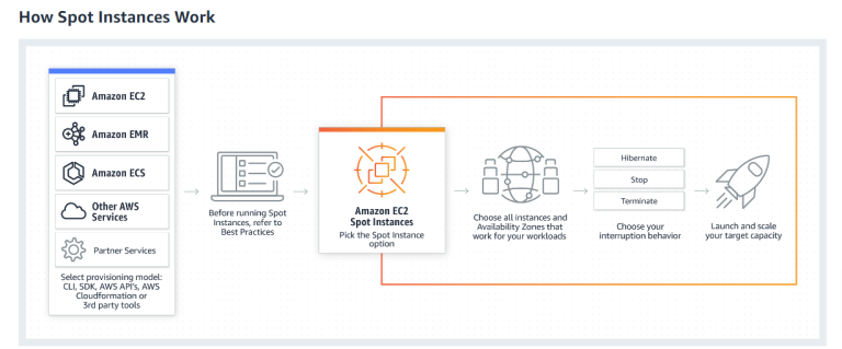 AWS Cost Optimization Best Practices - TatvaSoft Blog