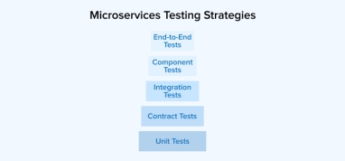 Microservices Testing Strategies: An Ultimate Guide - TatvaSoft Blog