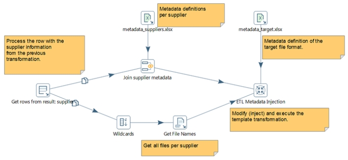 Metadata Injection Using Pentaho - TatvaSoft Blog
