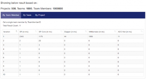 What are ORMs and How does It Work? - TatvaSoft Blog
