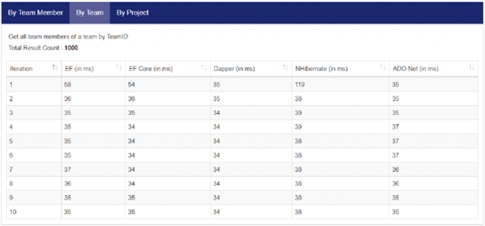 What are ORMs and How does It Work? - TatvaSoft Blog