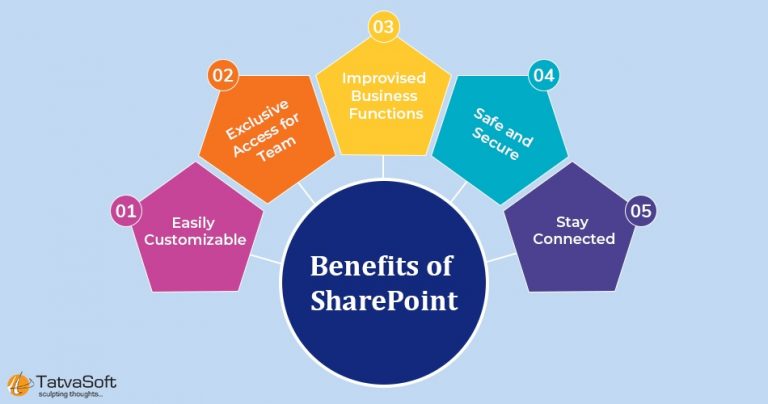 Why Sharepoint Sharepoint Benefits And Advantages - www.vrogue.co